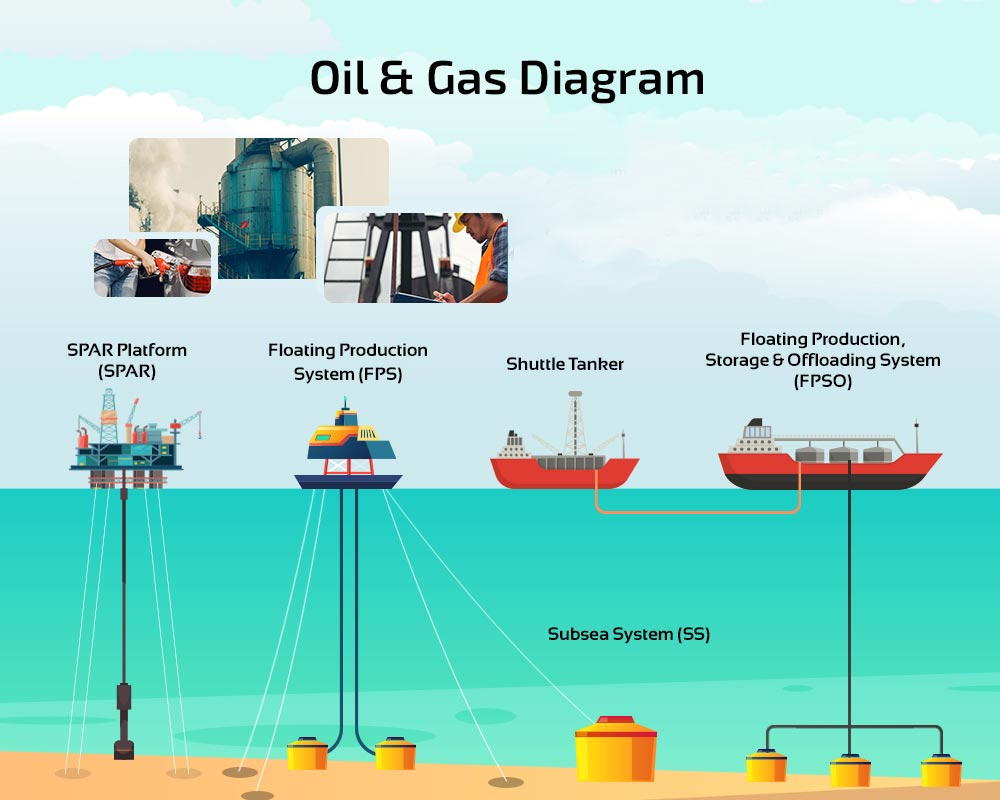 What is FPSO work in offshore production field? - Digital Web My Talk