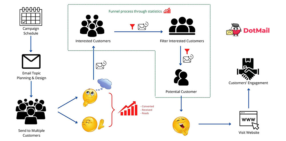 Why you need email marketing tools for your business? - Digital Web My Talk